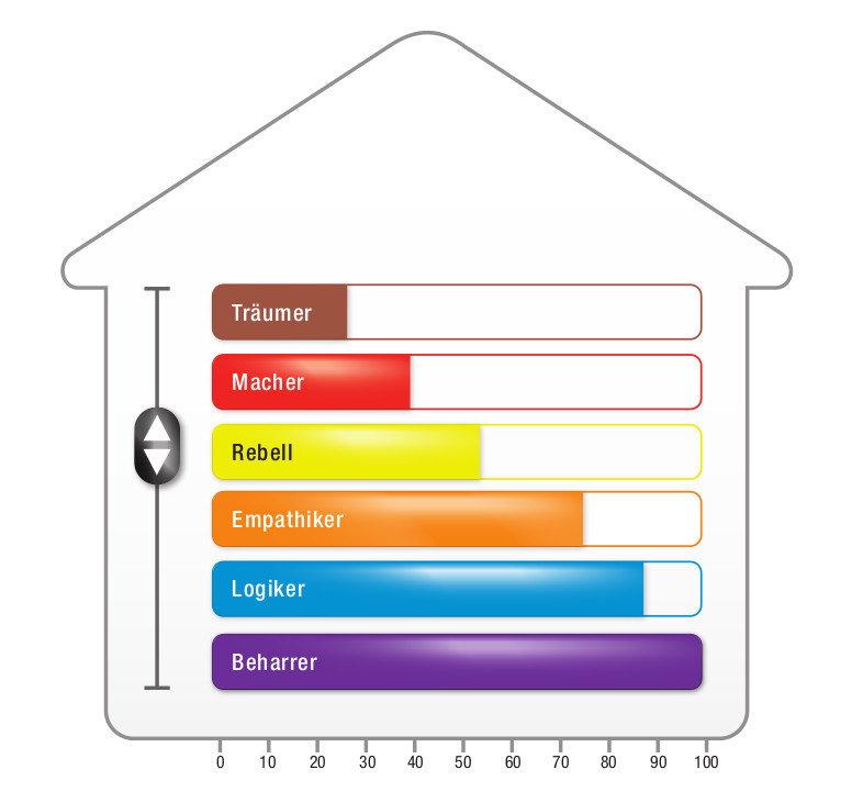 Process Communication Model® (PCM) Persönlichkeitsprofil - key!4c